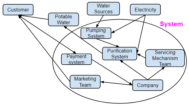 How to Visualize Your System in Four Simple Steps